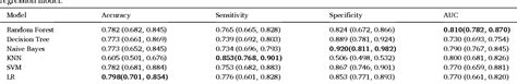 Table 3 From Application Of Machine Learning Algorithms To Predict
