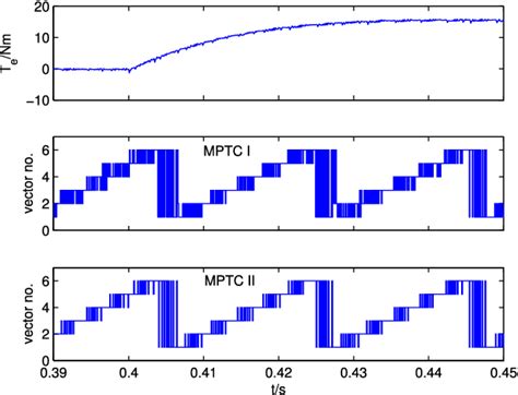 Figure 6 From Model Predictive Torque Control Of Induction Motor Drives With Optimal Duty Cycle