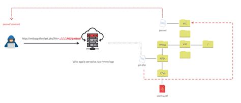 What Is Directory Traversal Path Traversal Attacks By The Darkarmy