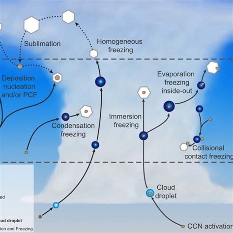 1 Hydrometeors The Condensed Forms Of Water In The Atmosphere Come