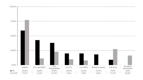 Risk Factors For Immune Thrombocytopenia In Systemic Lupus Erythematosus And Generation Of A