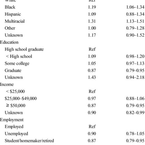 weighted multivariable logistic regression for e cigarette use and