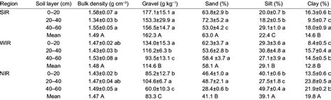 Soil Physical Properties Among The Different Layers And The Mean Of Download Scientific Diagram