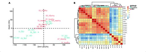 Sample Inherent Similarity Based On Principle Component Analysis Download Scientific Diagram