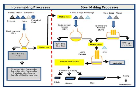 Flowchart Of Iron And Steelmaking Processes 8 Download Scientific