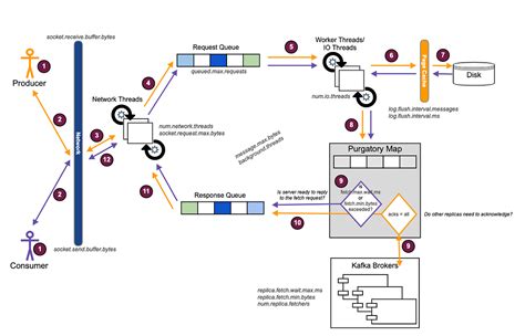End To End Kafka Dataflow And Compression By Dare Famuyiwa Medium