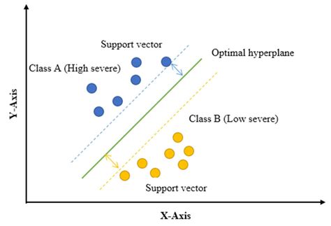 support vector machines for classifying high and low severity plots