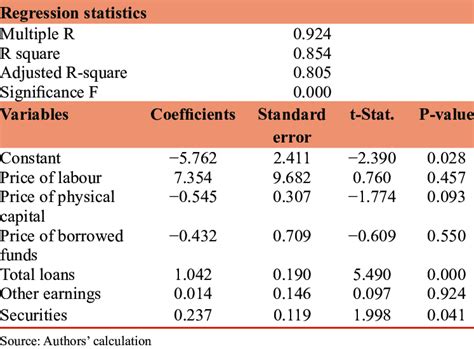 regression of profit and input output variables download scientific