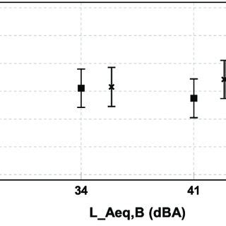 Interaction Experiment 1 Background Type And L Aeq B Mean Acoustic Download Scientific