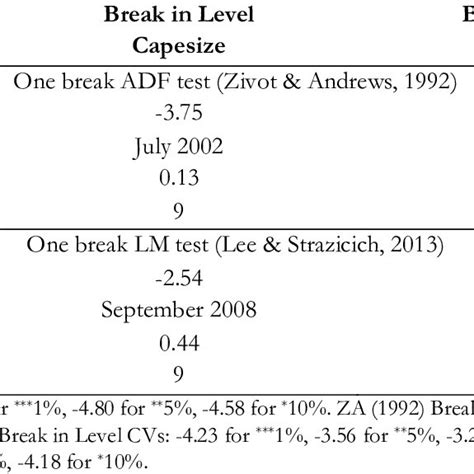 Unit Root Tests With Structural Breaks Download Scientific Diagram