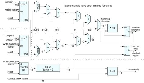 The Detailed Internal Structure Of The Matching Coprocessor Download
