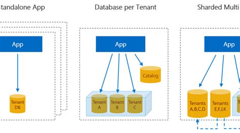 New Multi Tenant Patterns For Building Saas Applications On Sql