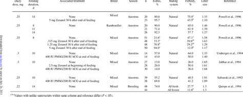 Estrus Response Within 96 H And Fertility In Sheep Synchronized With Download Table
