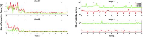 Time Evolution Of State Estimation Error And Observability Metric For Download Scientific
