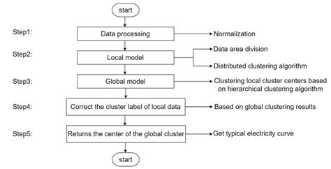 The Framework For The Identification Of Typical Electricity Consumption Download Scientific