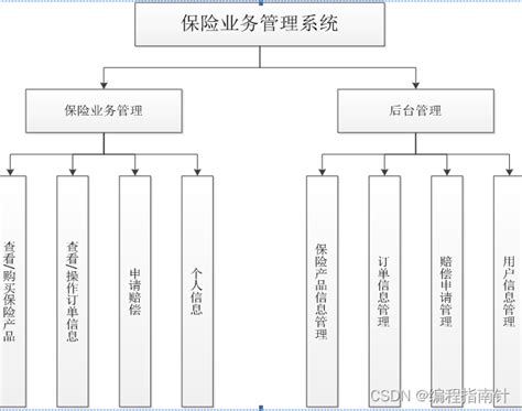 保险业务管理系统基于javaweb保险业务管理系统的设计与实现qq469603589的博客 Csdn博客