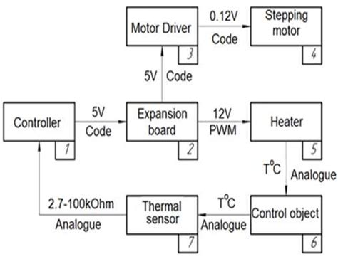 Algorithm For Controlling Robot Motion And Material Flow When The Print