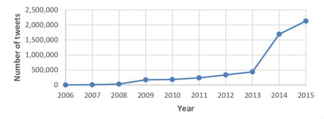 Number Of Tweets Per Year Download Scientific Diagram