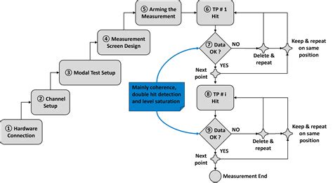What Is Modal Test Dewetron