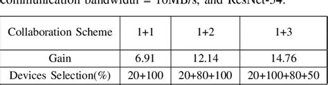 Table I From Self Aware Collaborative Edge Inference With Embedded Devices For Task Oriented