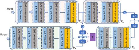 Neural Video Coding Using Multiscale Motion Compensation And Spatiotemporal Context Model
