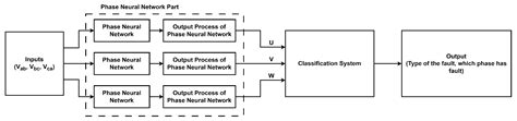 An Open Circuit Fault Diagnosis System Based On Neural Networks In The Inverter Of Three Phase