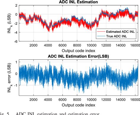 Figure 1 From High Purity Sine Wave Generation Using Nonlinear Dac With