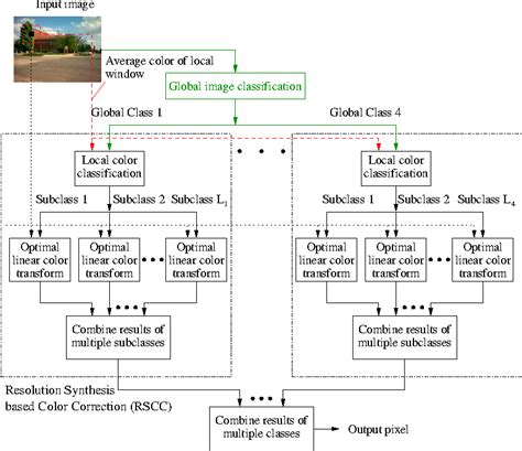 Figure 1 From Training Based Color Correction For Camera Phone Images