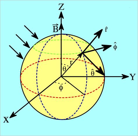 the schematics of the spherical geometry with coordinates r θ ϕ