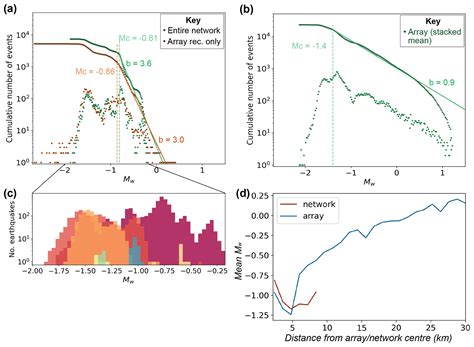 TC Array Processing In Cryoseismology A Comparison To Network Based Approaches At An