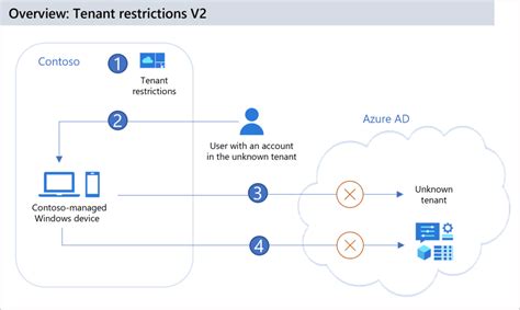 microsoft releases tenant restriction v2 to ensure secure external