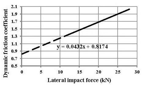A Dynamic Friction Coefficient Download Scientific Diagram