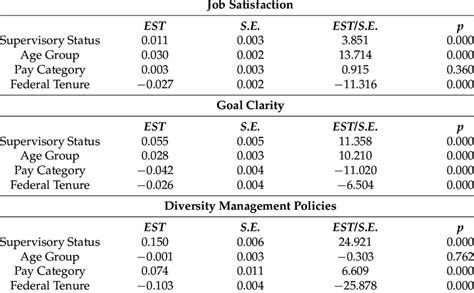 standardized parameters for control variables download scientific