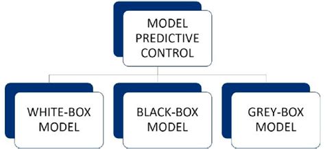 Mpc Approaches Based On Building Energy Consumption Prediction