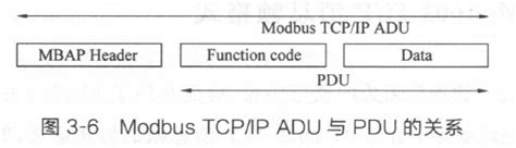 Modbus Tcpipmodbustcp和tcpip的端口号是一个东西吗 Csdn博客