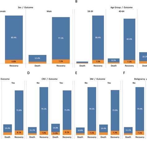 Covid 19 Outcome Based On A Sex B Cardiovascular Disease C