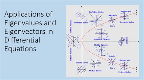 Solution Applications Of Eigen Values And Eigen Vectors In