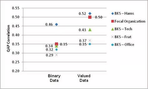 between measure qap correlations qap correlations of valued data and