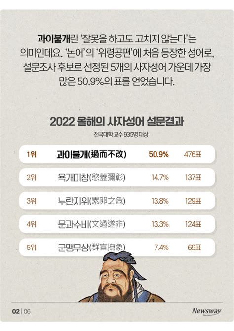 올해의 사자성어 1위 과이불개 過而不改 ···무슨 뜻일까 뉴스웨이