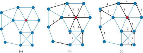 An Example Of A Problem Instance And Two Solutions A Communication Download Scientific
