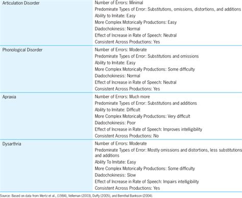 11 Comparison Of Dysarthria Apraxia Of Speech And Articulation And