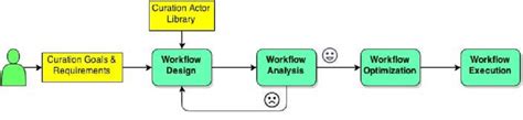 overview of the proposed workflow design analysis and optimization