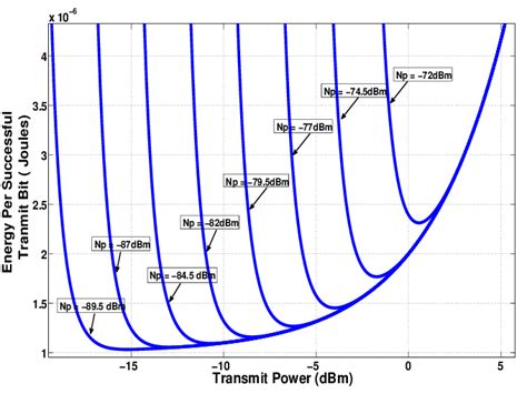 Energy Consumption Versus Transmit Power Under Varying But Fixed Noise