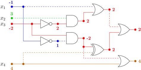 spanning forest of a computation over m download scientific diagram