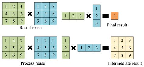 Electronics Free Full Text A Fine Grained Modeling Approach For Systolic Array Based Accelerator