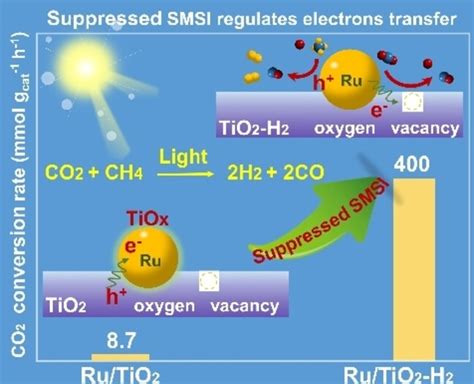 Suppressive Strong Metal‐support Interactions On Ruthenium Tio2 Promote Light‐driven
