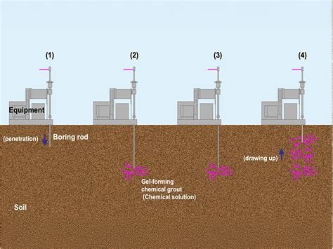 Green Grouting A Sustainable Solution For Soil Stabilization