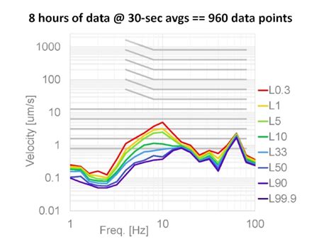 Temporal Variability In Vibration Environments — Vibrasure Vibration