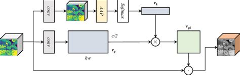 spatial attention sa module follows the principle of self attention to