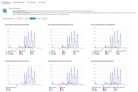 How To Optimize Performance And Latency With Azure Openai Elias Kareem Posted On The Topic